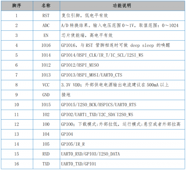 ESP-12E、ESP-12F、ESP-12S 的区别详解 – aahgo